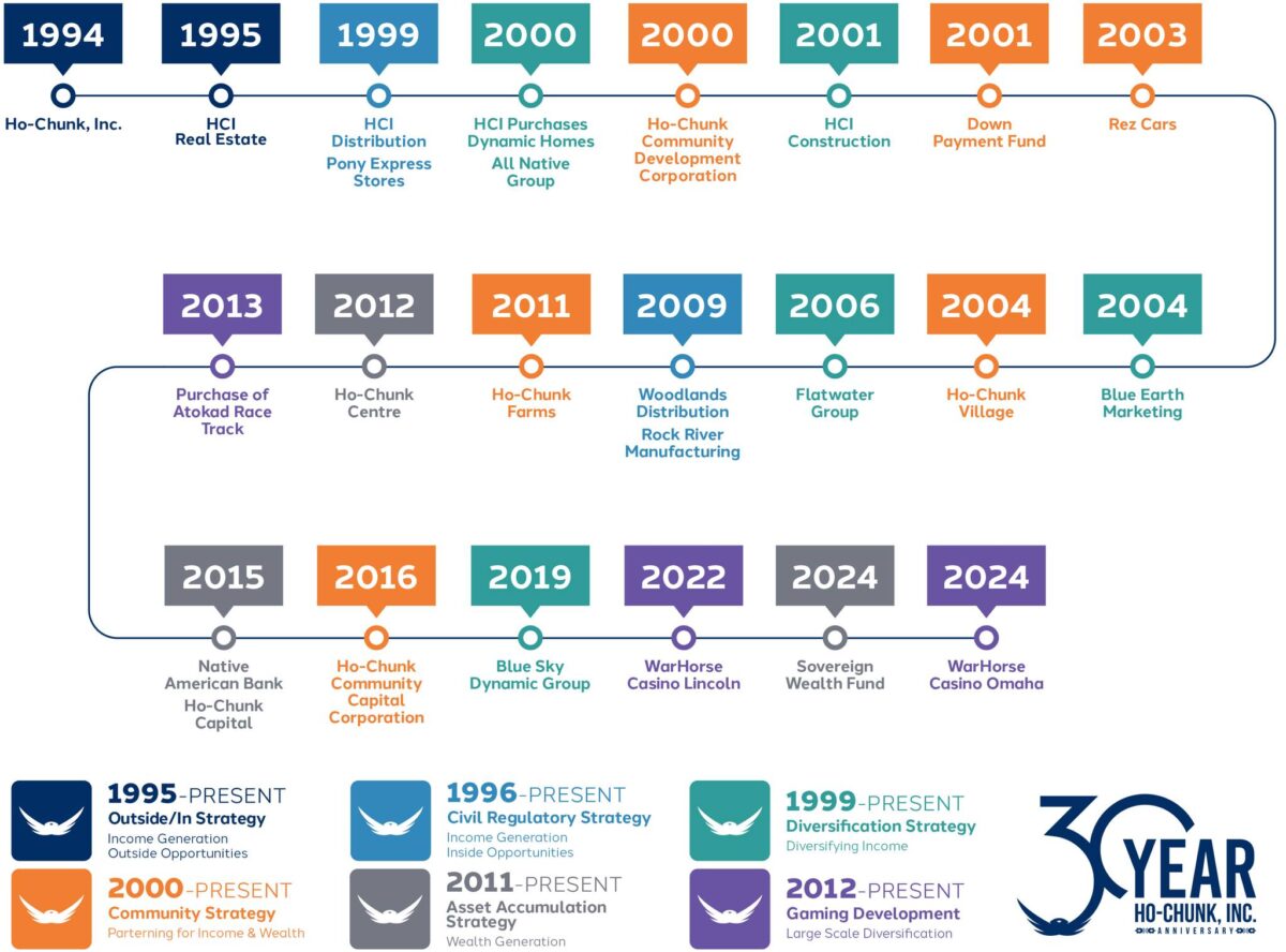 Ho-Chunk, Inc.'s 30th Anniversary - History Timeline | Economic ...